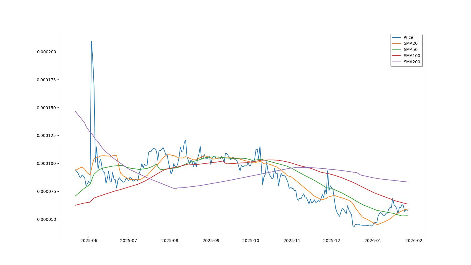 Janet Simple Moving Averages
