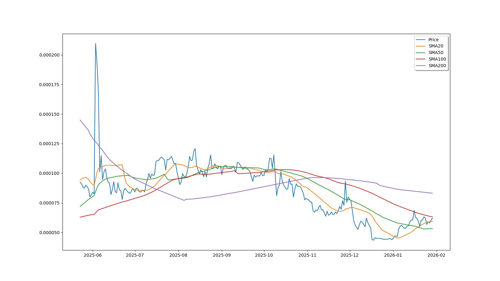 Janet Simple Moving Averages