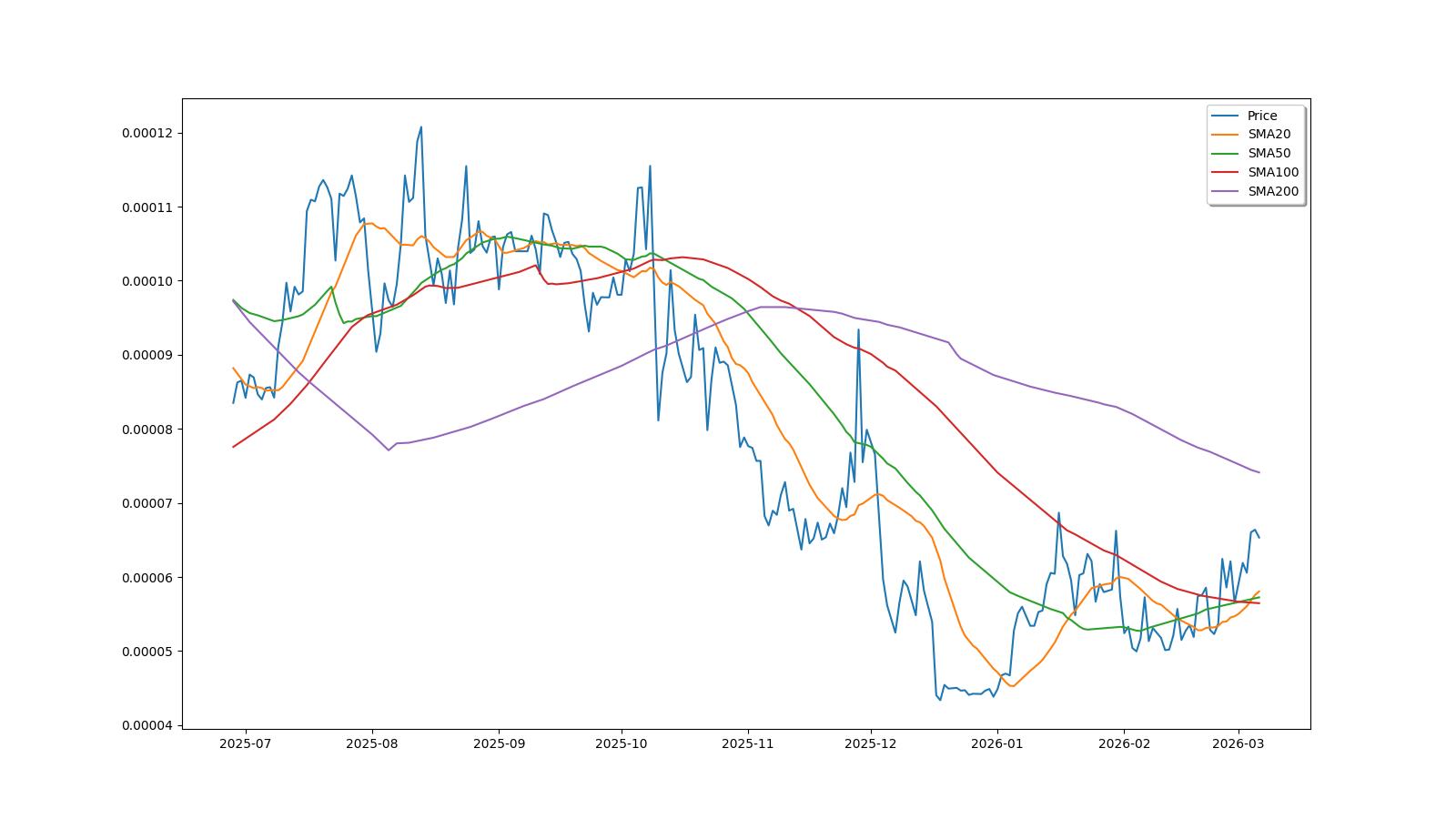 Janet Simple Moving Averages
