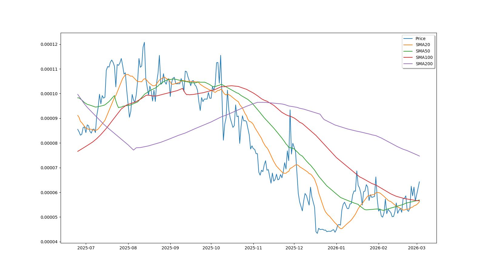 Janet Simple Moving Averages