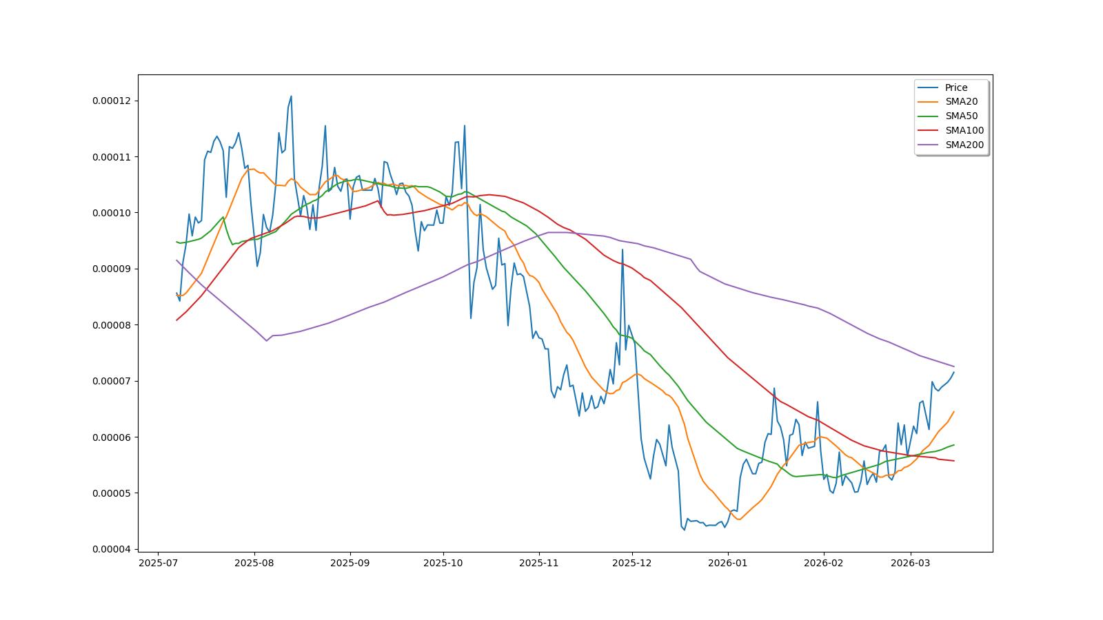 Janet Simple Moving Averages