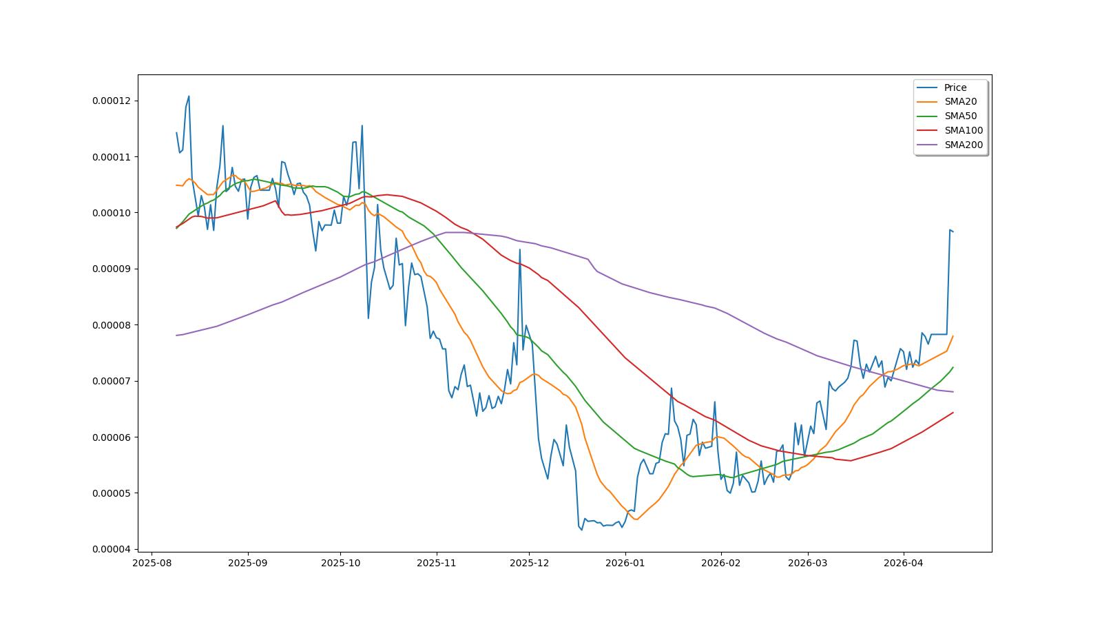 Janet Simple Moving Averages
