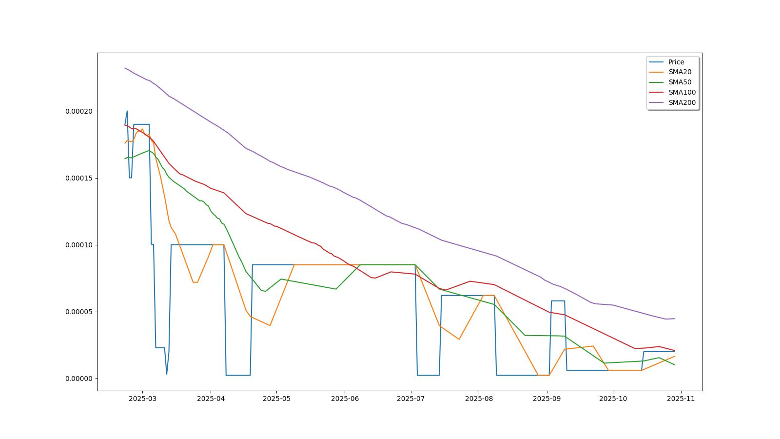 Janex Simple Moving Averages