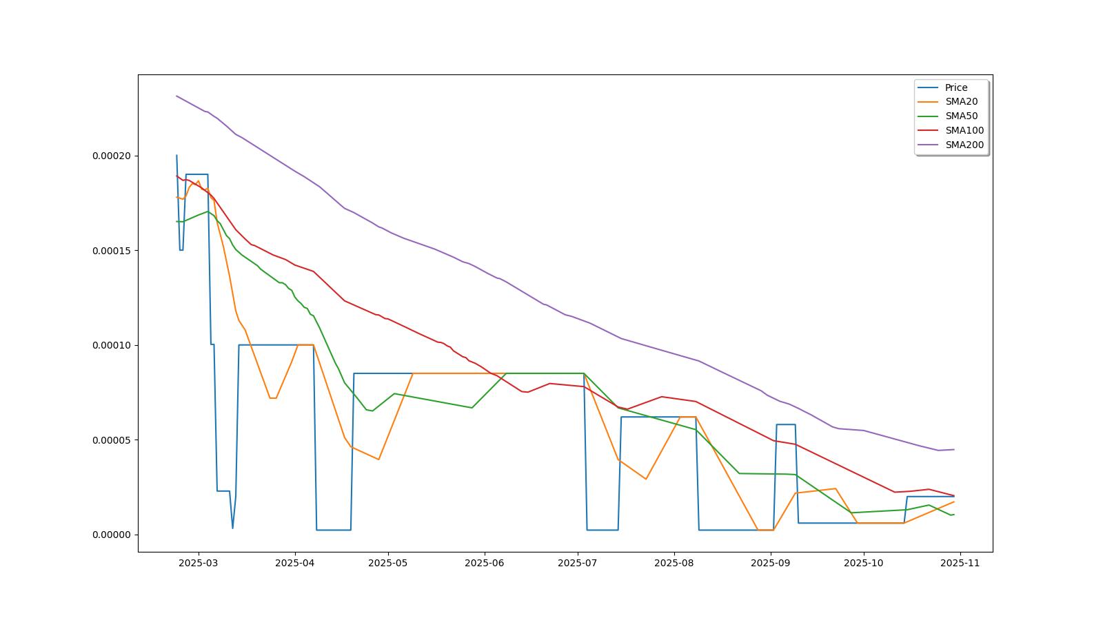 Janex Simple Moving Averages