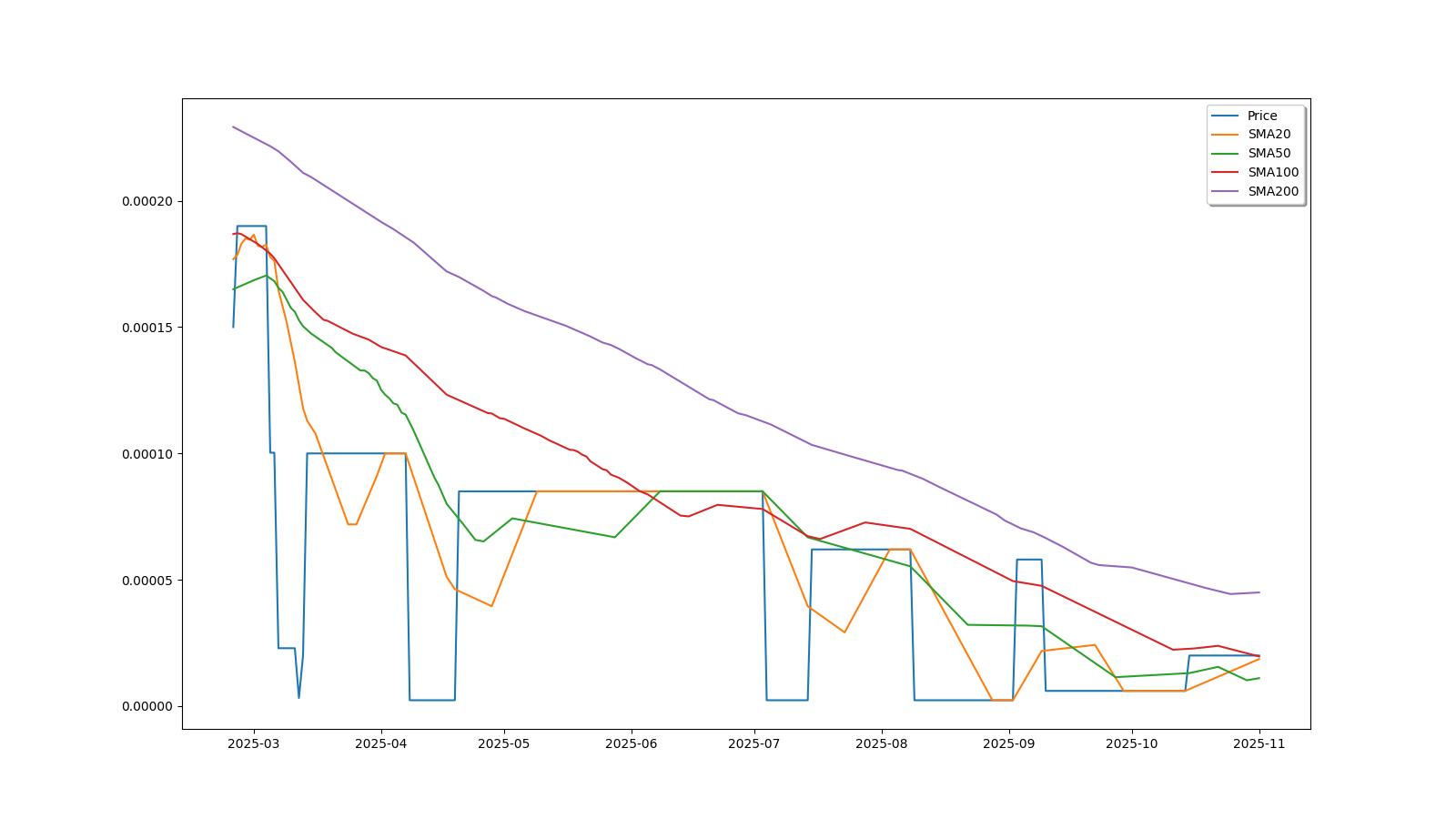 Janex Simple Moving Averages