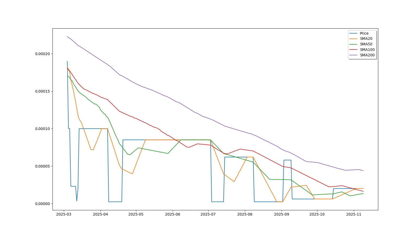 Janex Simple Moving Averages