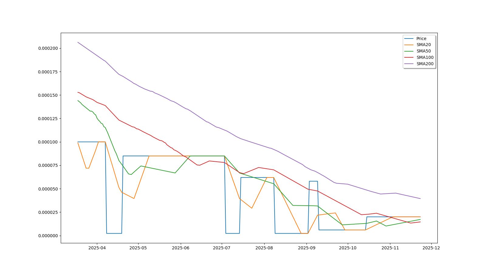 Janex Simple Moving Averages