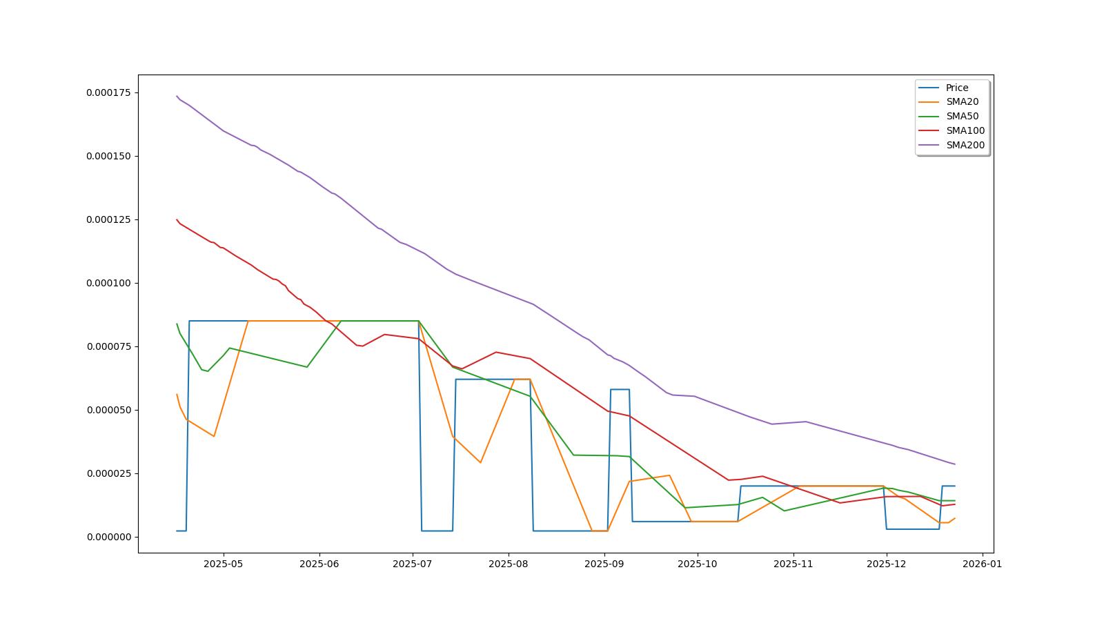 Janex Simple Moving Averages