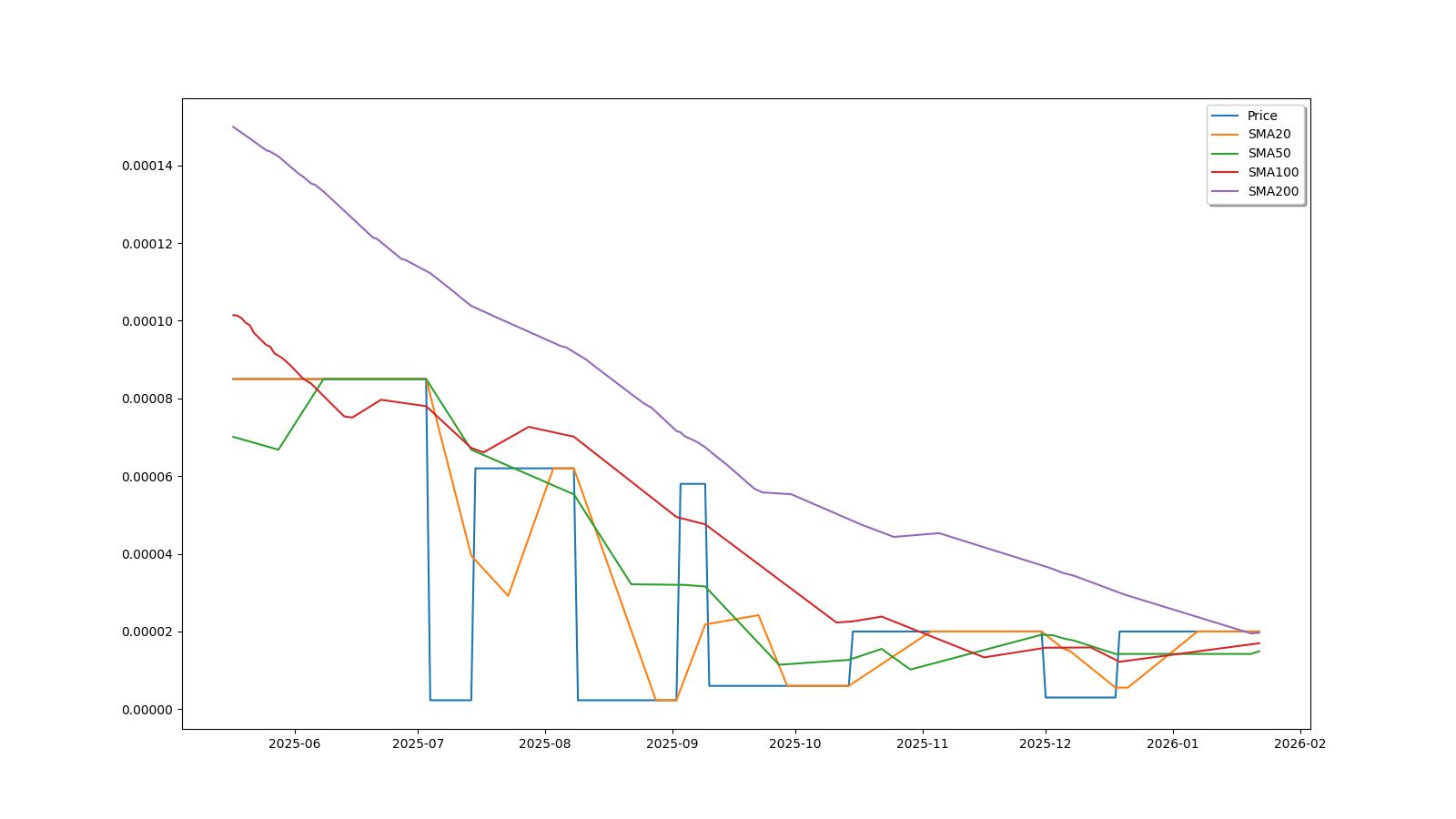 Janex Simple Moving Averages