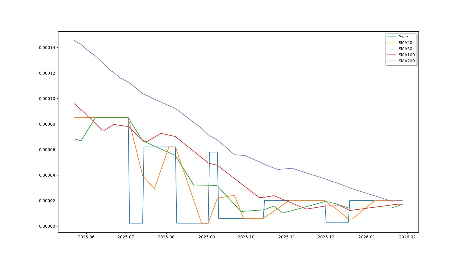 Janex Simple Moving Averages