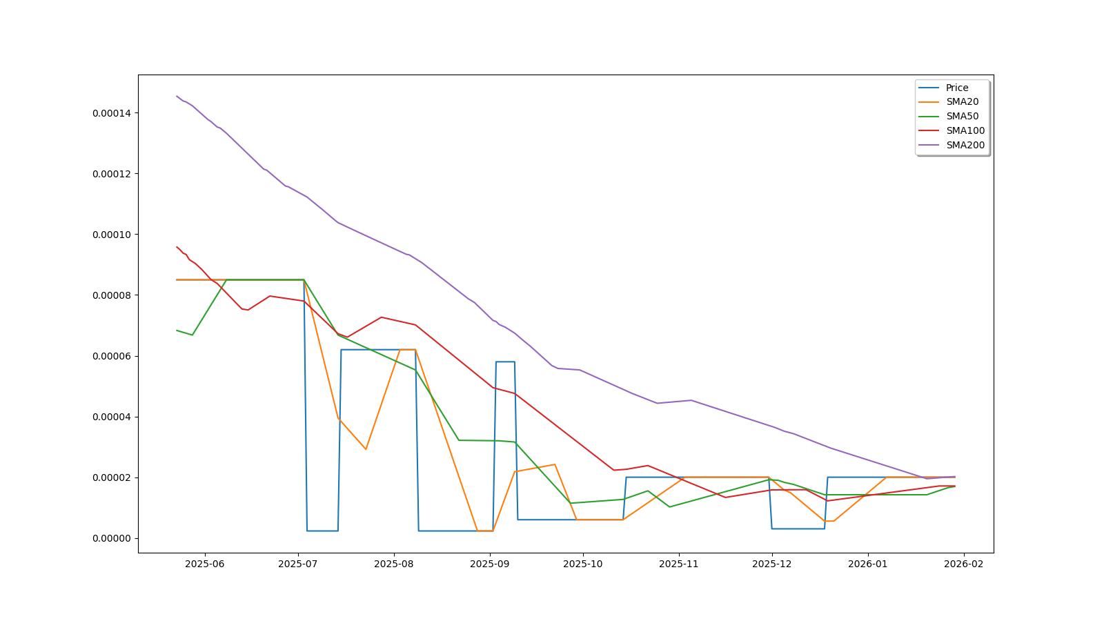 Janex Simple Moving Averages