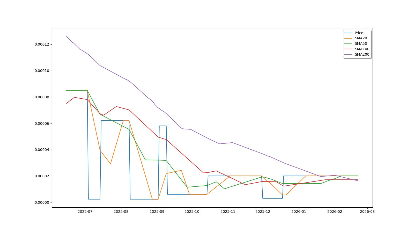 Janex Simple Moving Averages