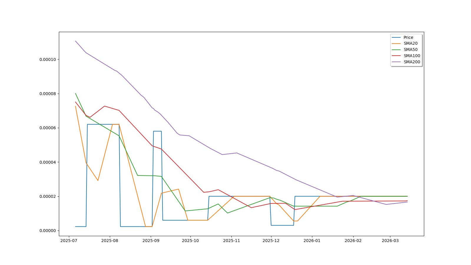 Janex Simple Moving Averages