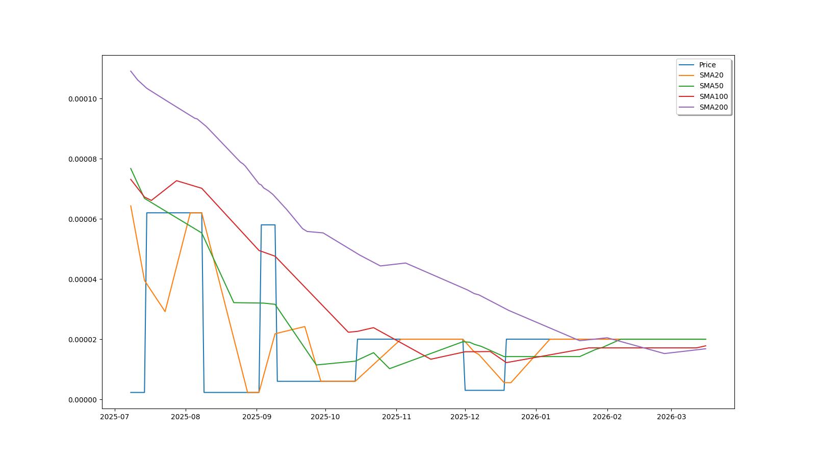 Janex Simple Moving Averages