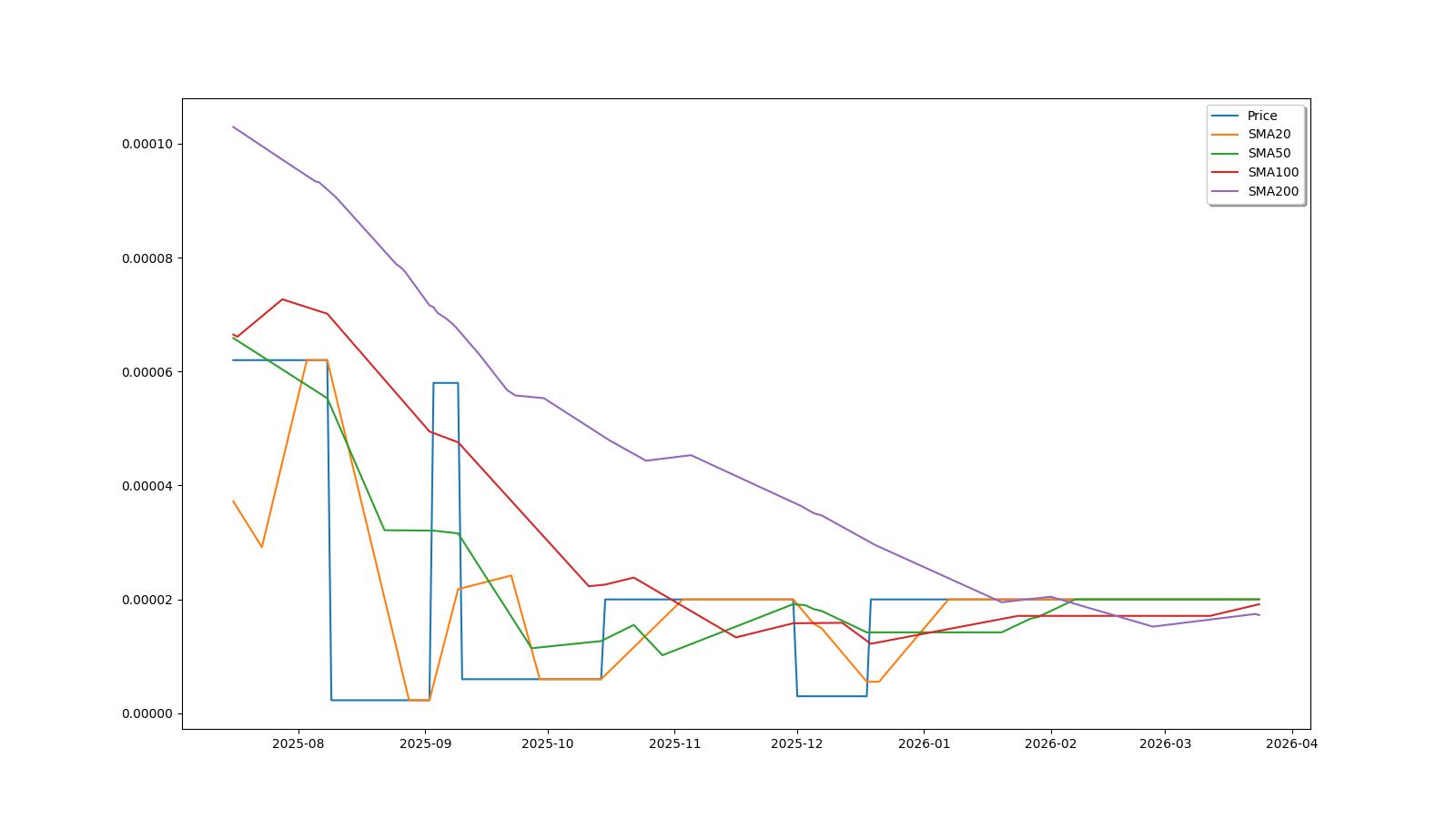 Janex Simple Moving Averages