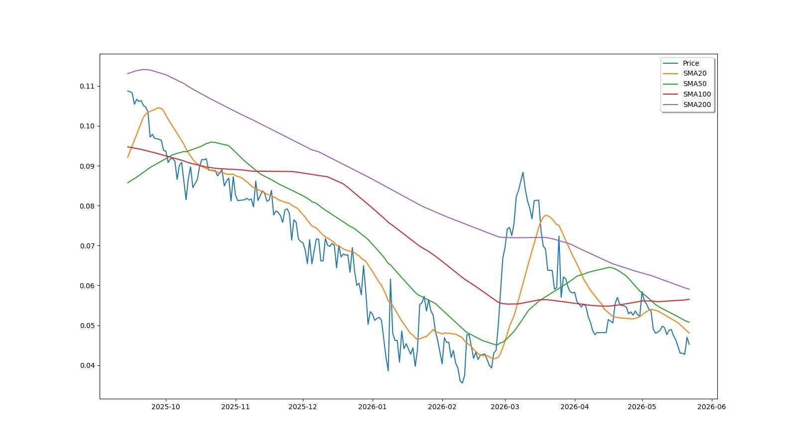 Japan Open Chain Simple Moving Averages