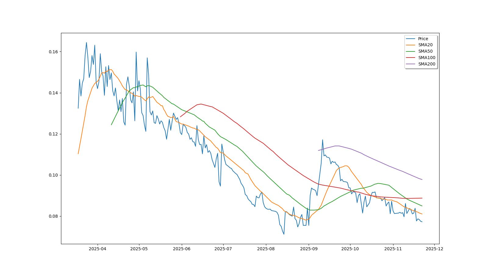 Japan Open Chain Simple Moving Averages
