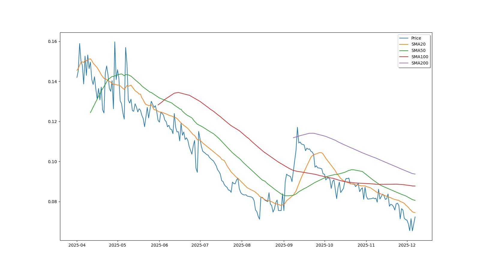 Japan Open Chain Simple Moving Averages