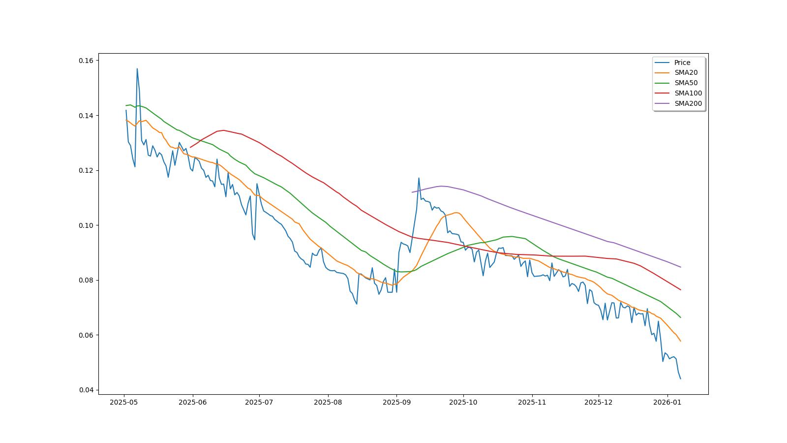 Japan Open Chain Simple Moving Averages