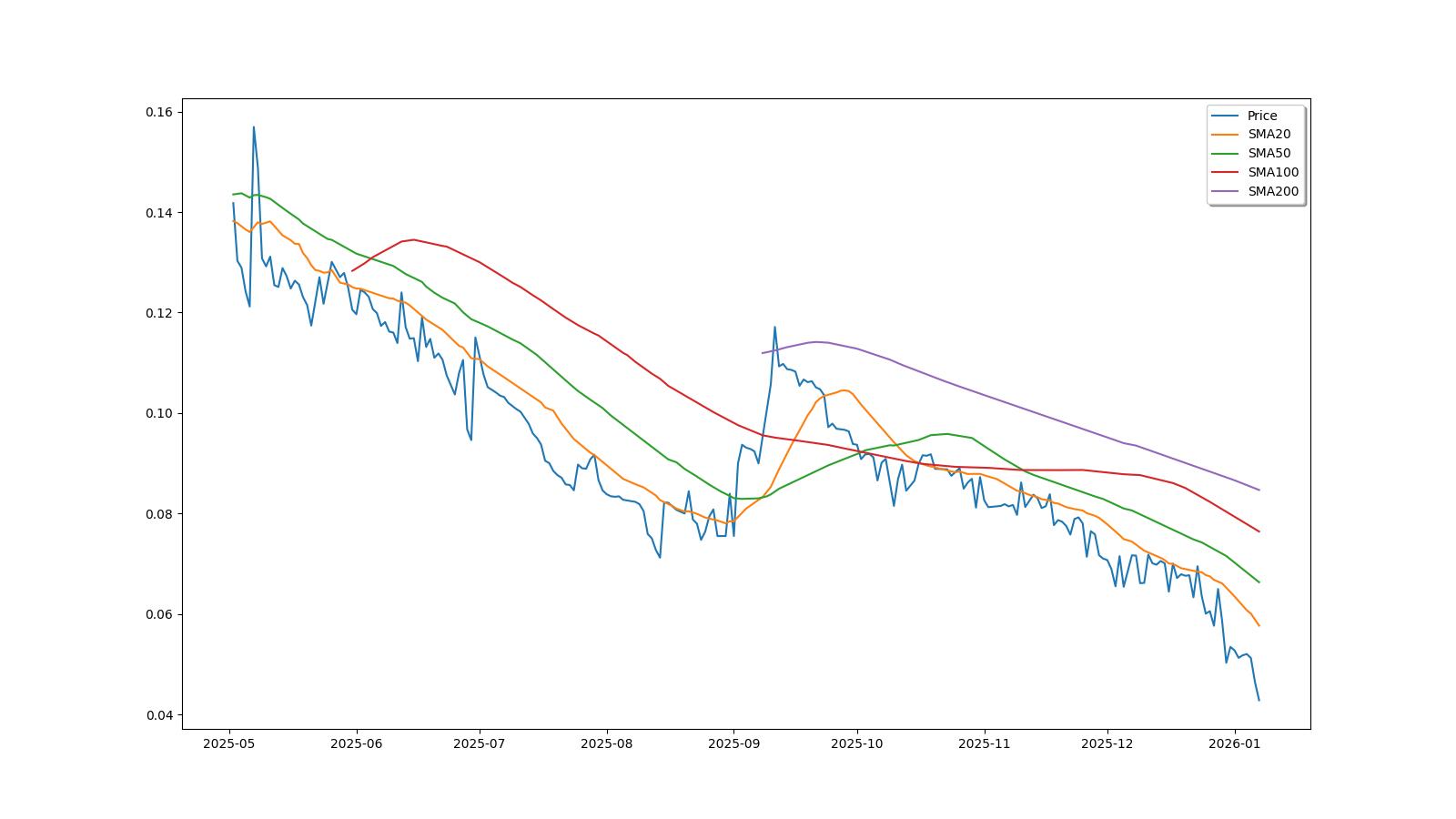 Japan Open Chain Simple Moving Averages