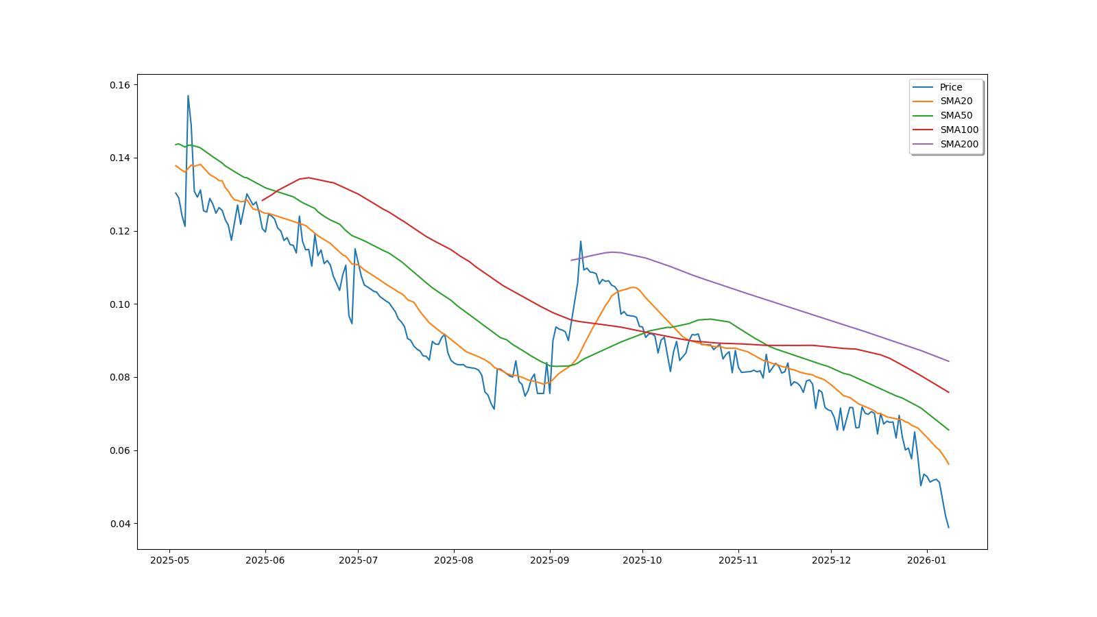 Japan Open Chain Simple Moving Averages