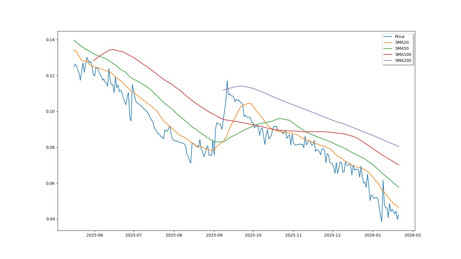 Japan Open Chain Simple Moving Averages