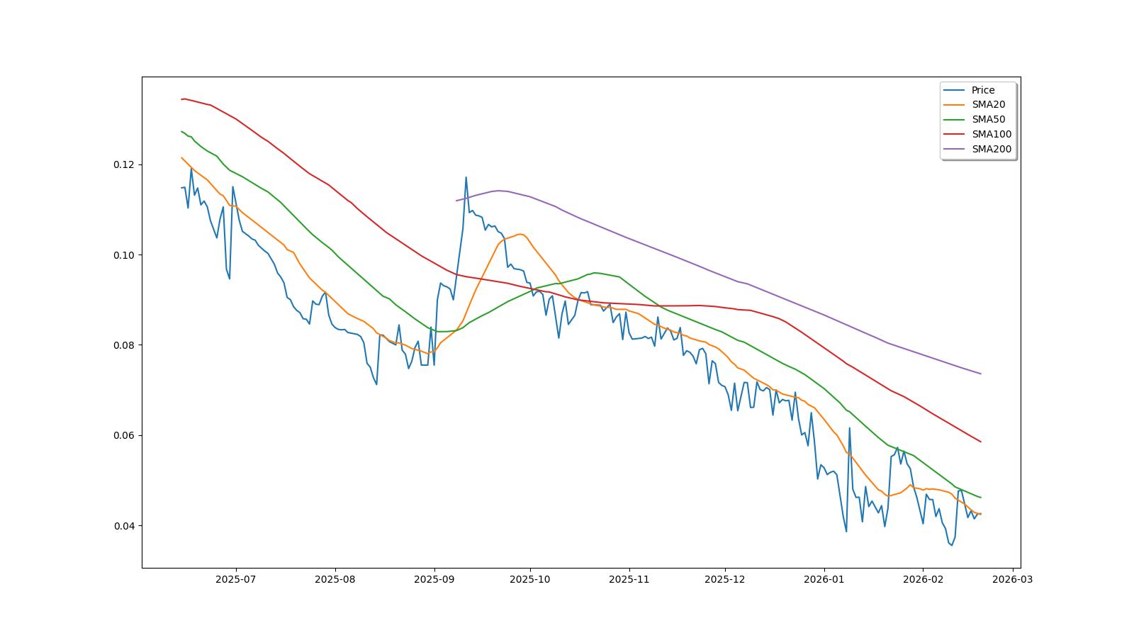 Japan Open Chain Simple Moving Averages