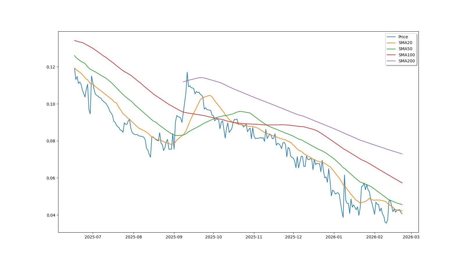 Japan Open Chain Simple Moving Averages
