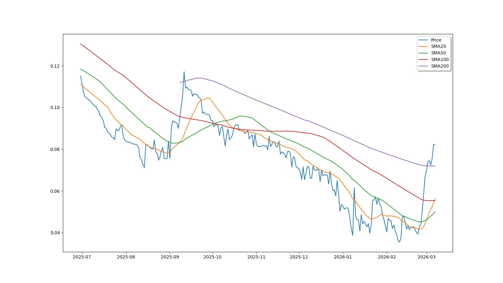 Japan Open Chain Simple Moving Averages
