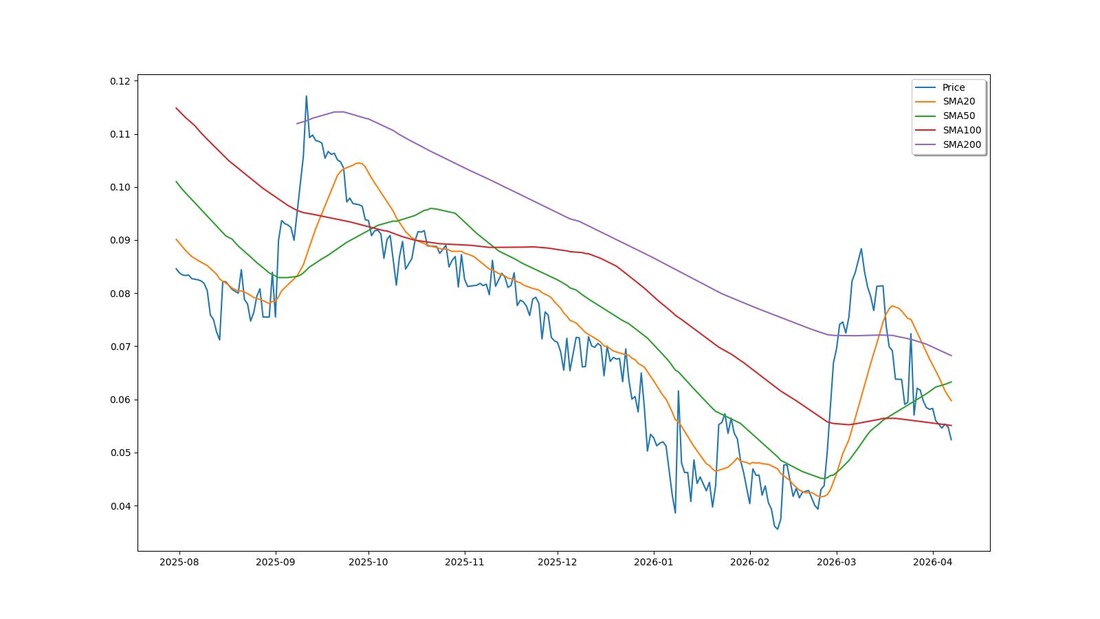 Japan Open Chain Simple Moving Averages