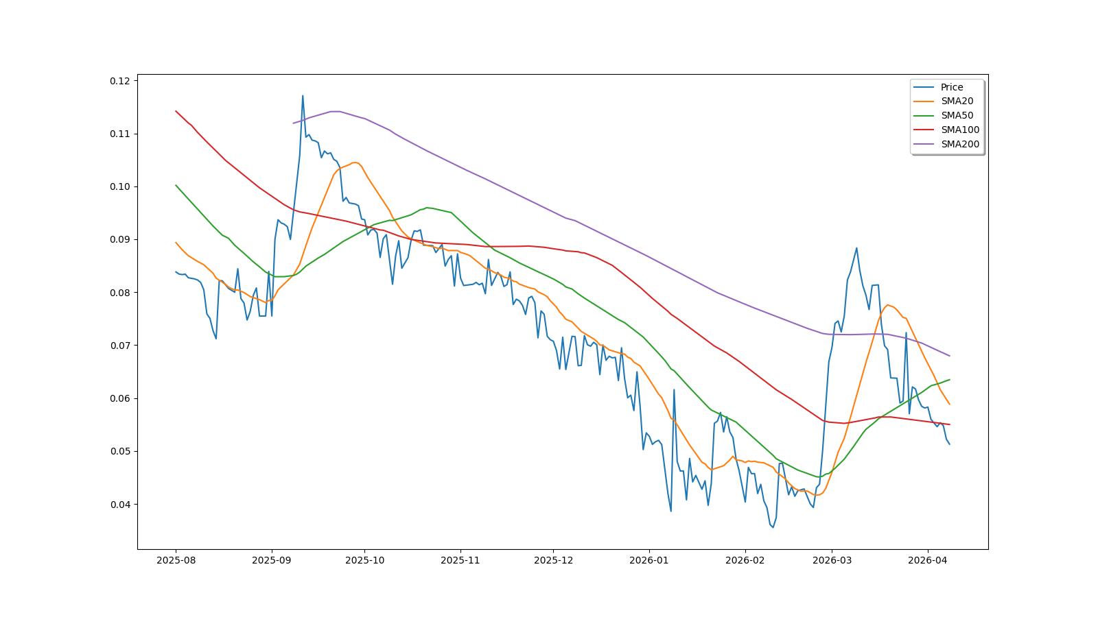 Japan Open Chain Simple Moving Averages