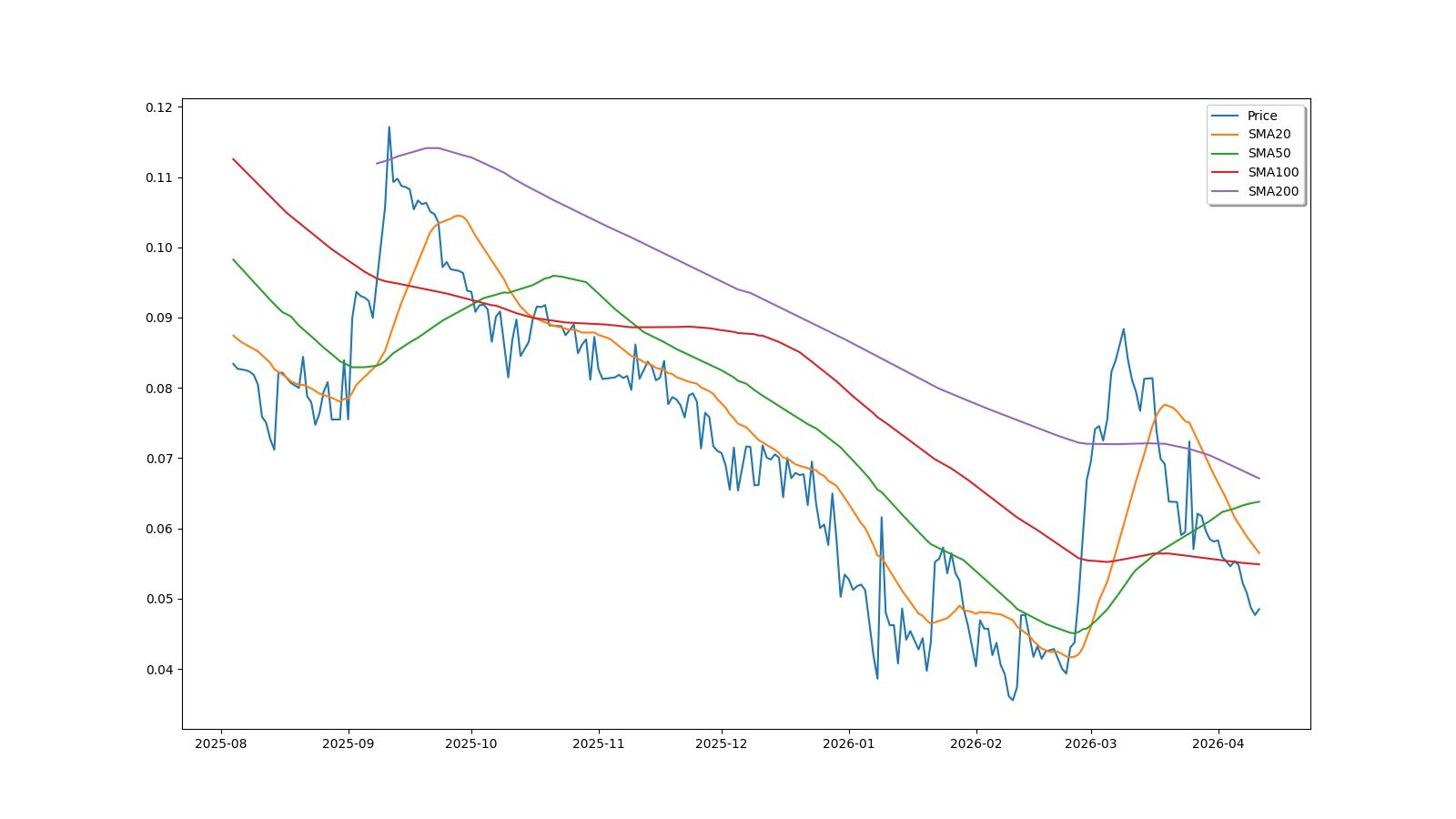 Japan Open Chain Simple Moving Averages