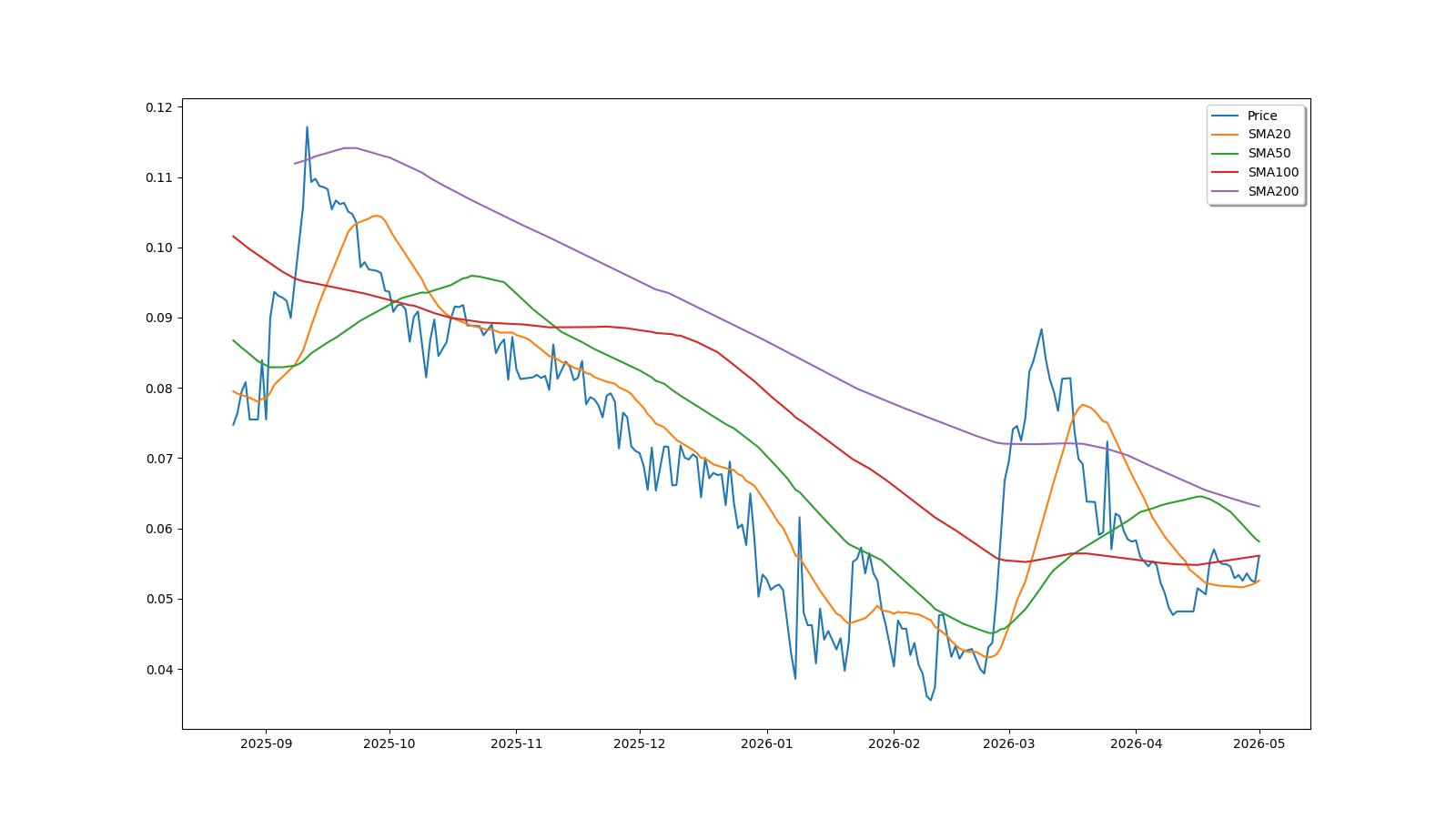 Japan Open Chain Simple Moving Averages
