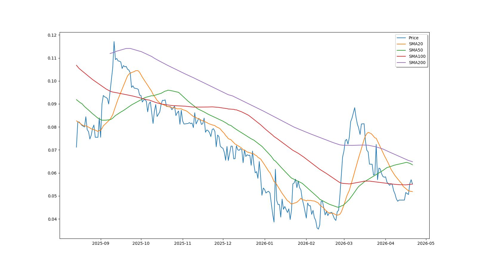 Japan Open Chain Simple Moving Averages