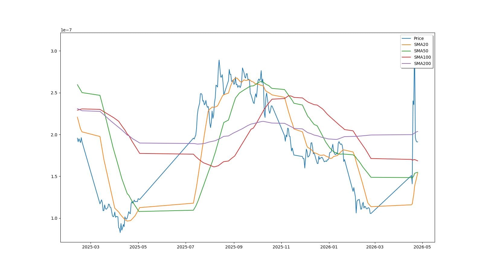 Jared From Subway Simple Moving Averages