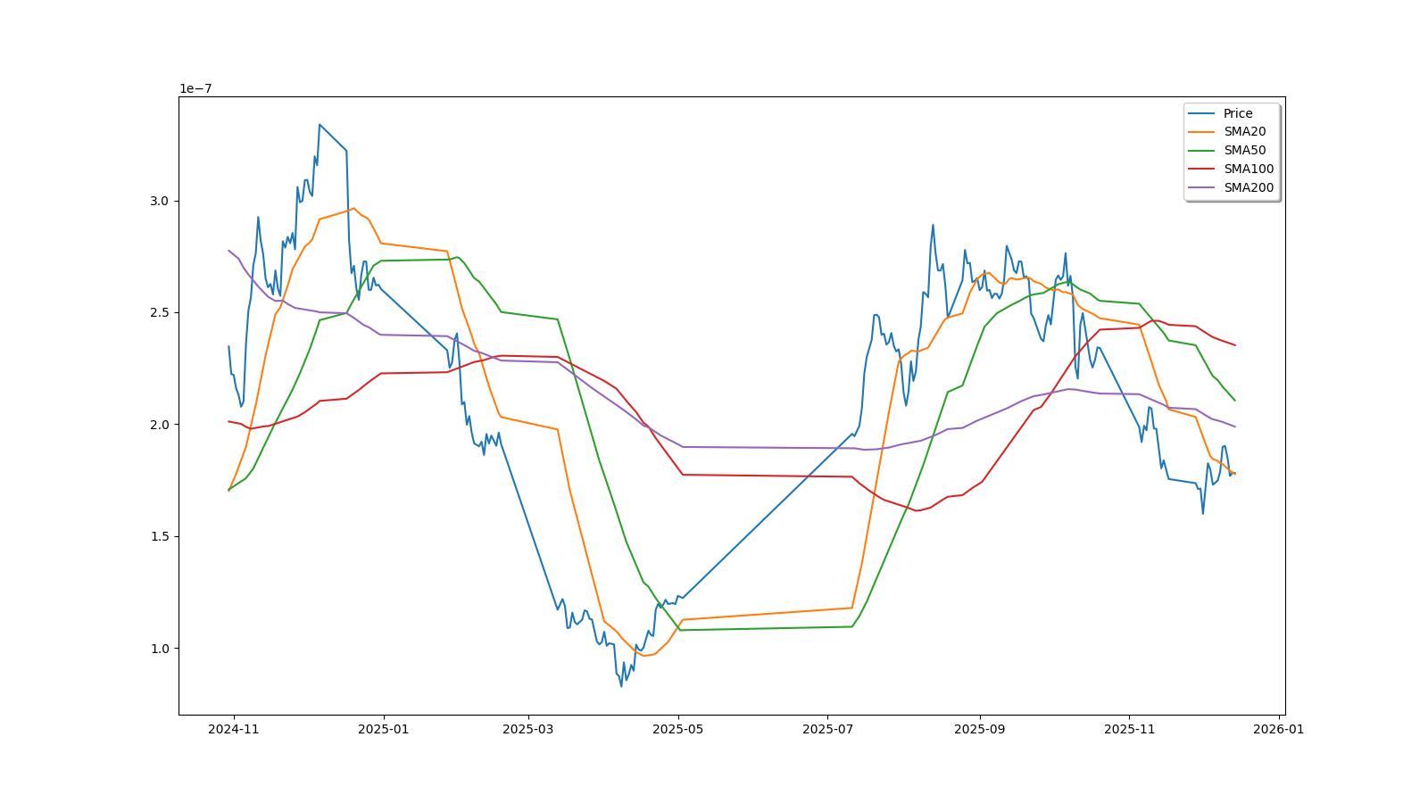 Jared From Subway Simple Moving Averages
