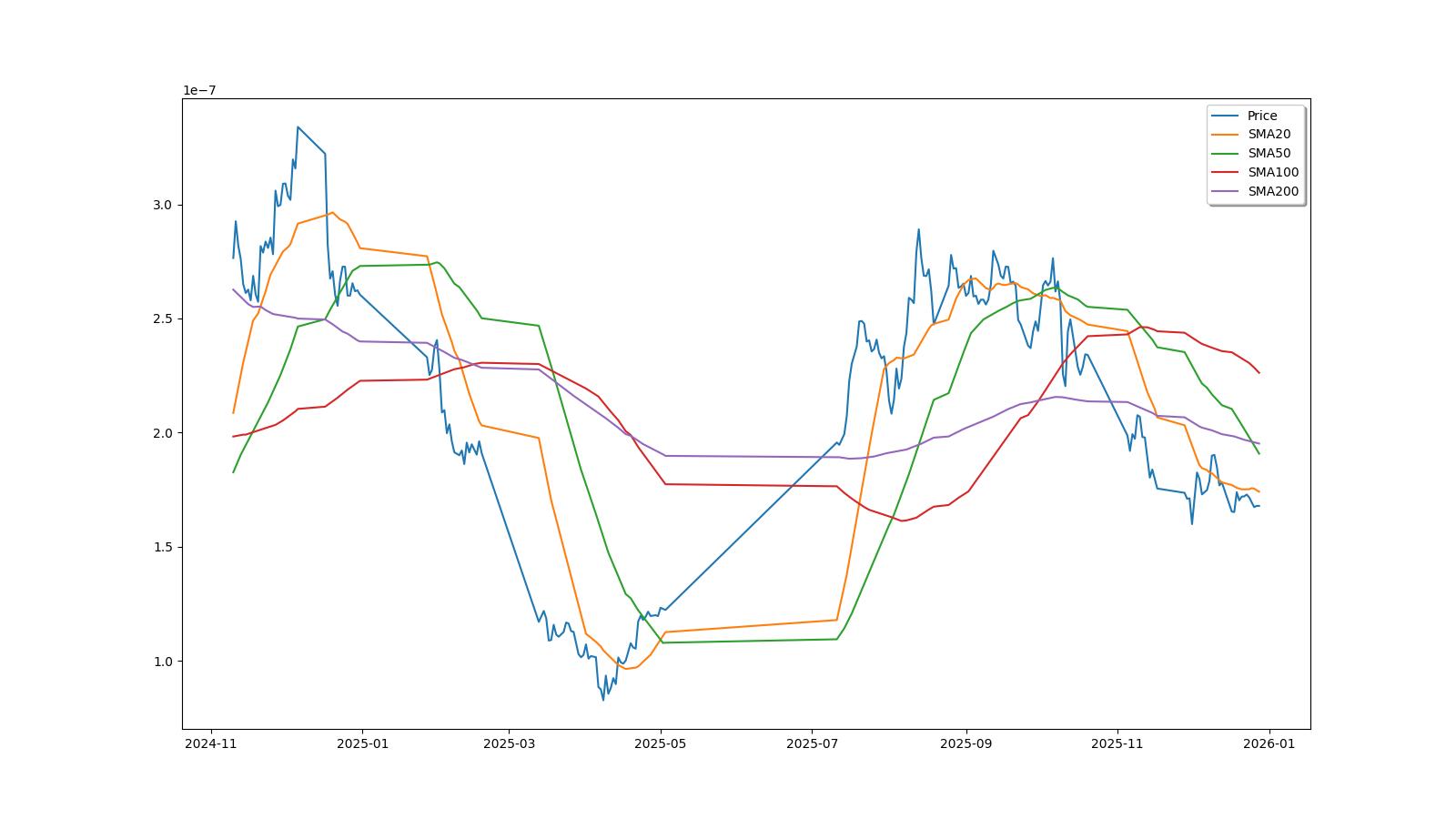 Jared From Subway Simple Moving Averages