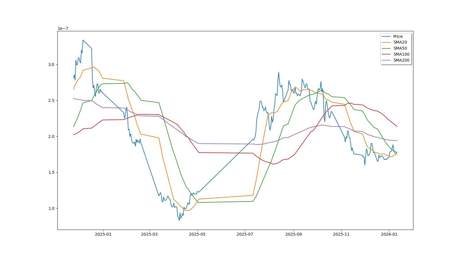 Jared From Subway Simple Moving Averages