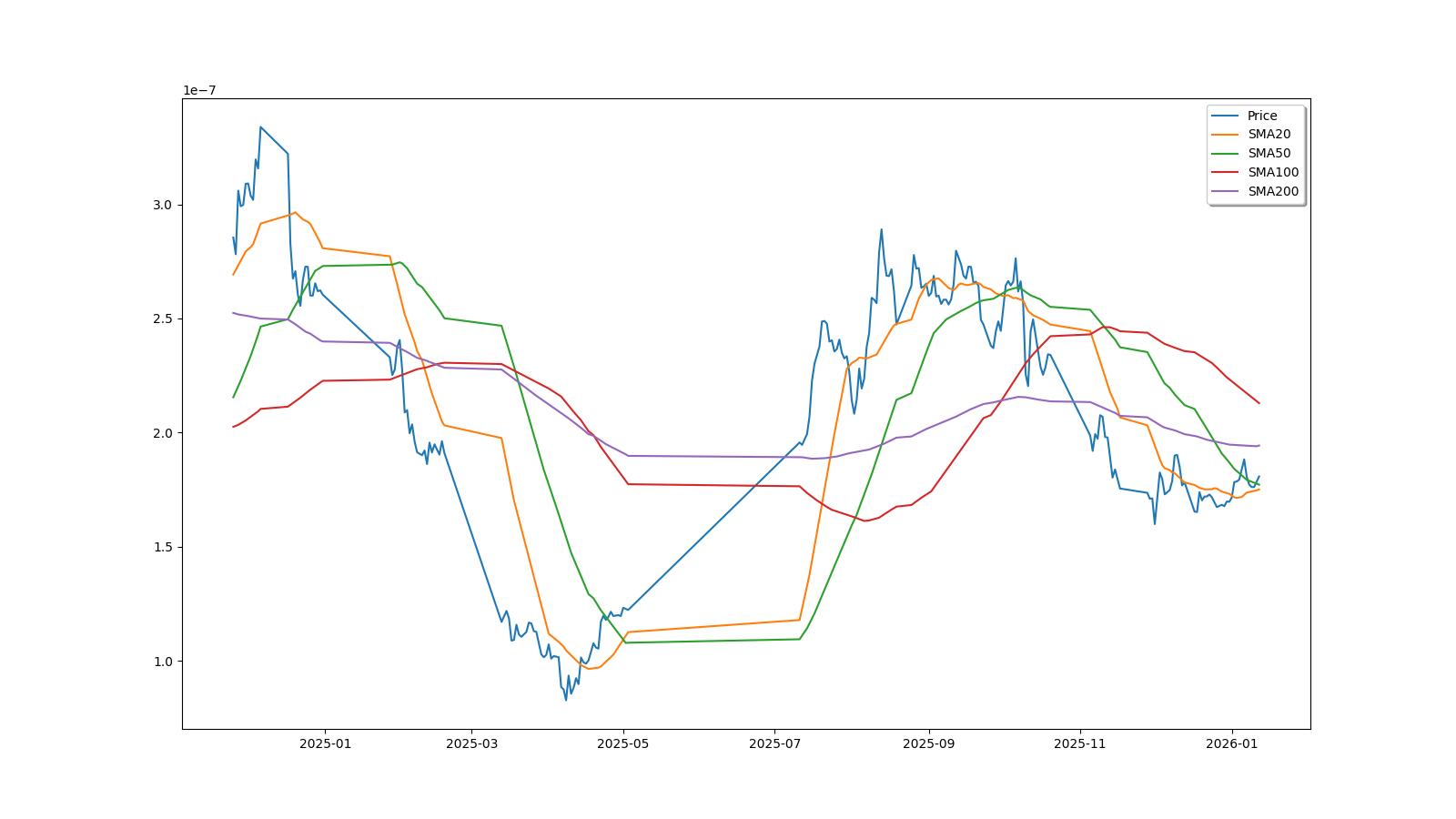 Jared From Subway Simple Moving Averages