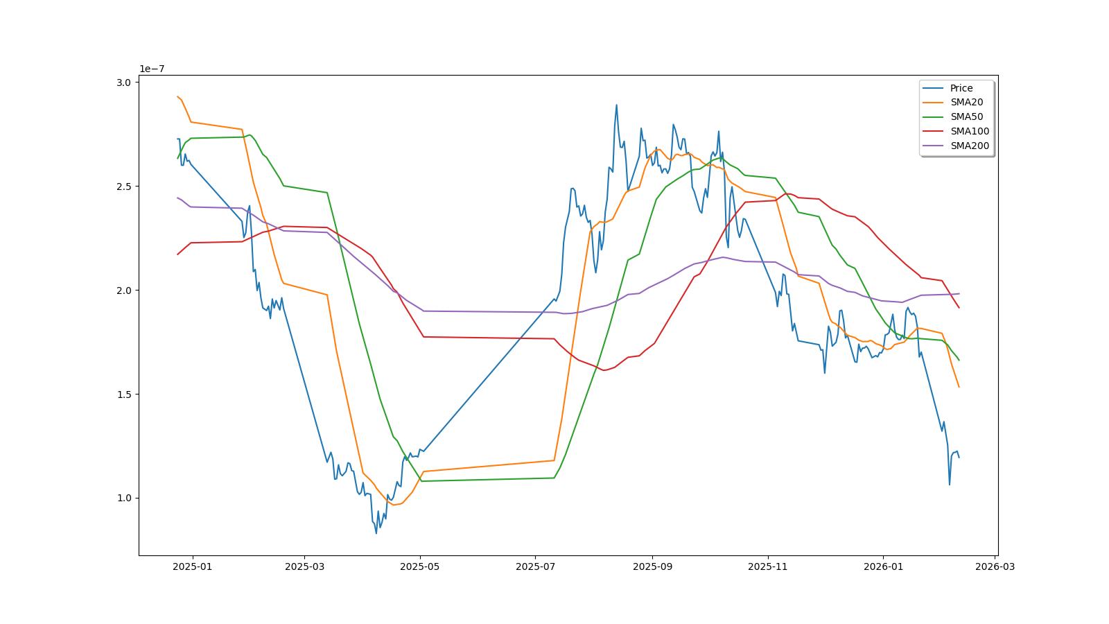 Jared From Subway Simple Moving Averages