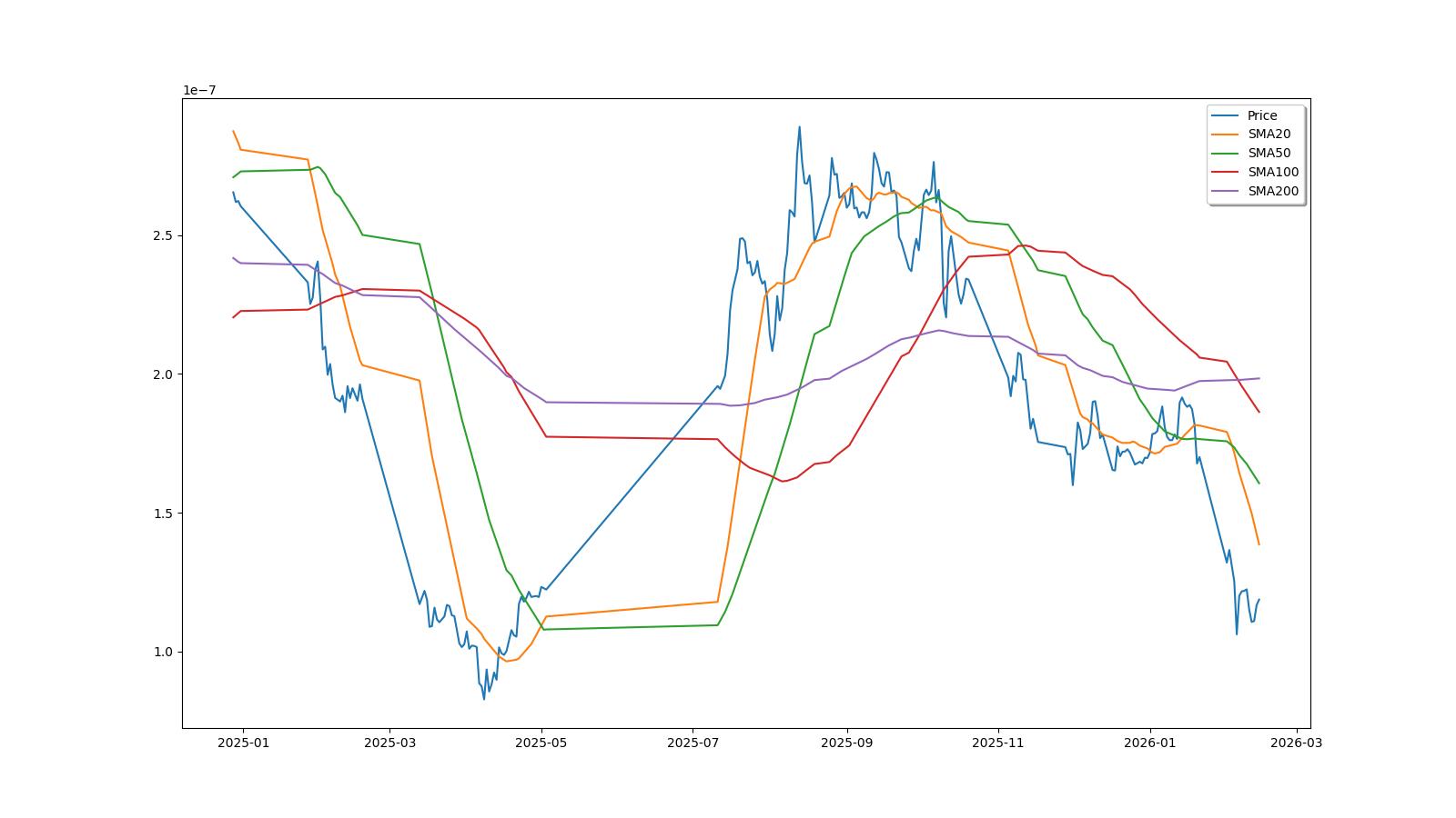 Jared From Subway Simple Moving Averages