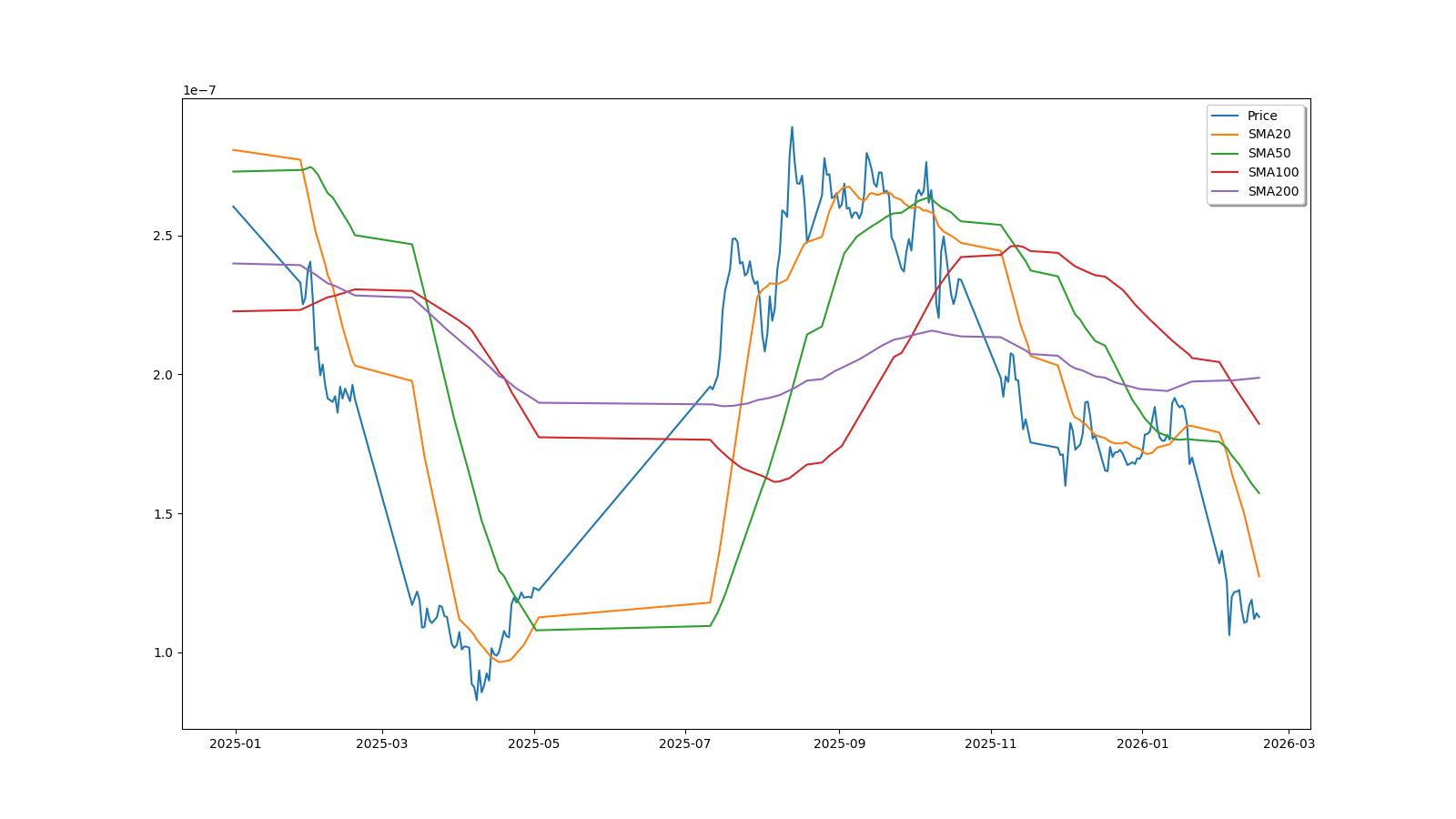 Jared From Subway Simple Moving Averages