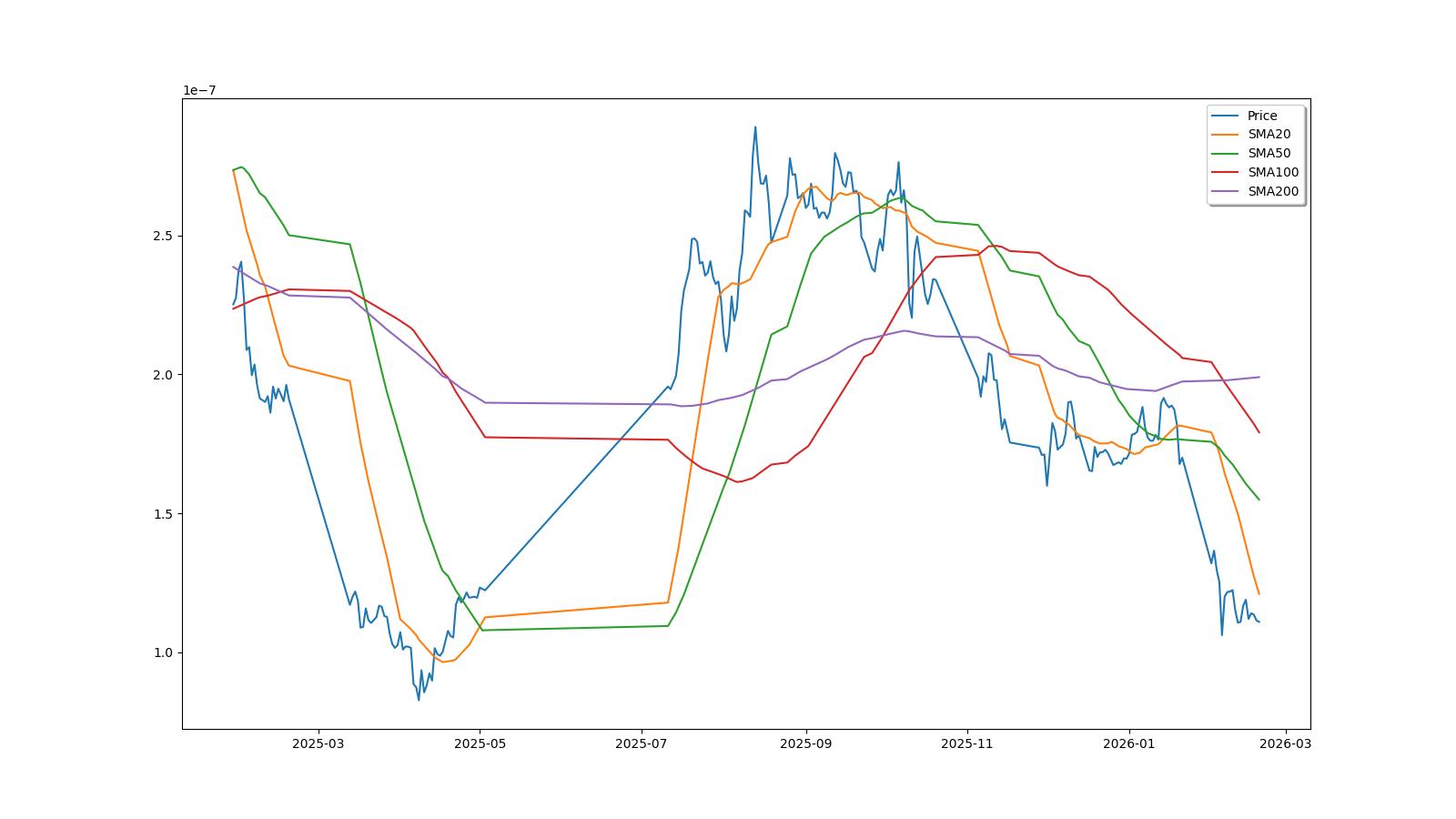 Jared From Subway Simple Moving Averages