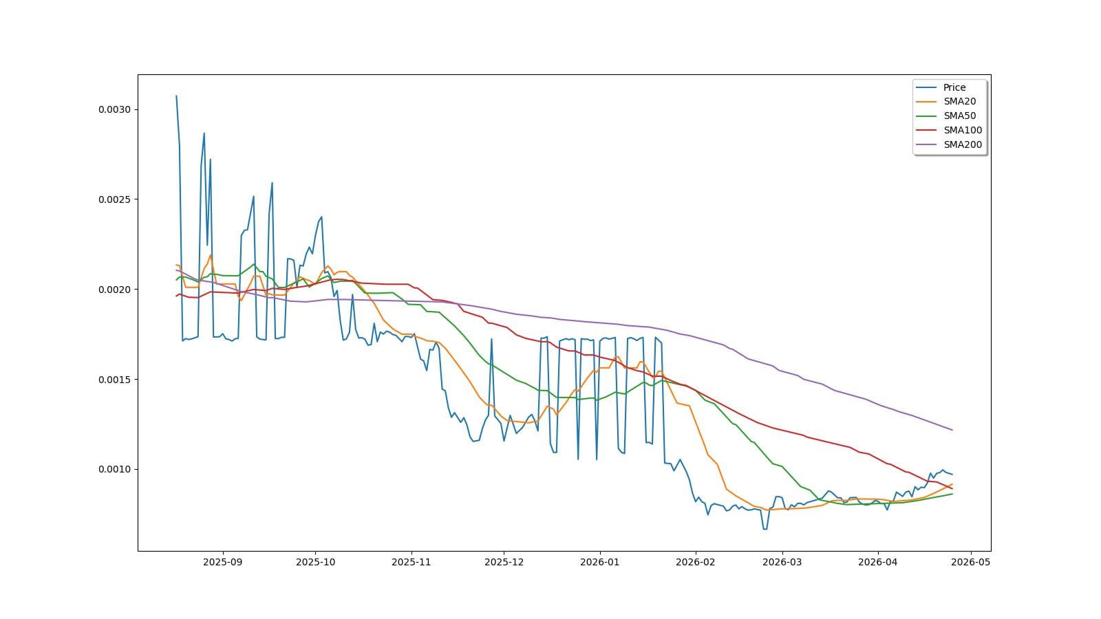 Jarvis Reward Token Simple Moving Averages