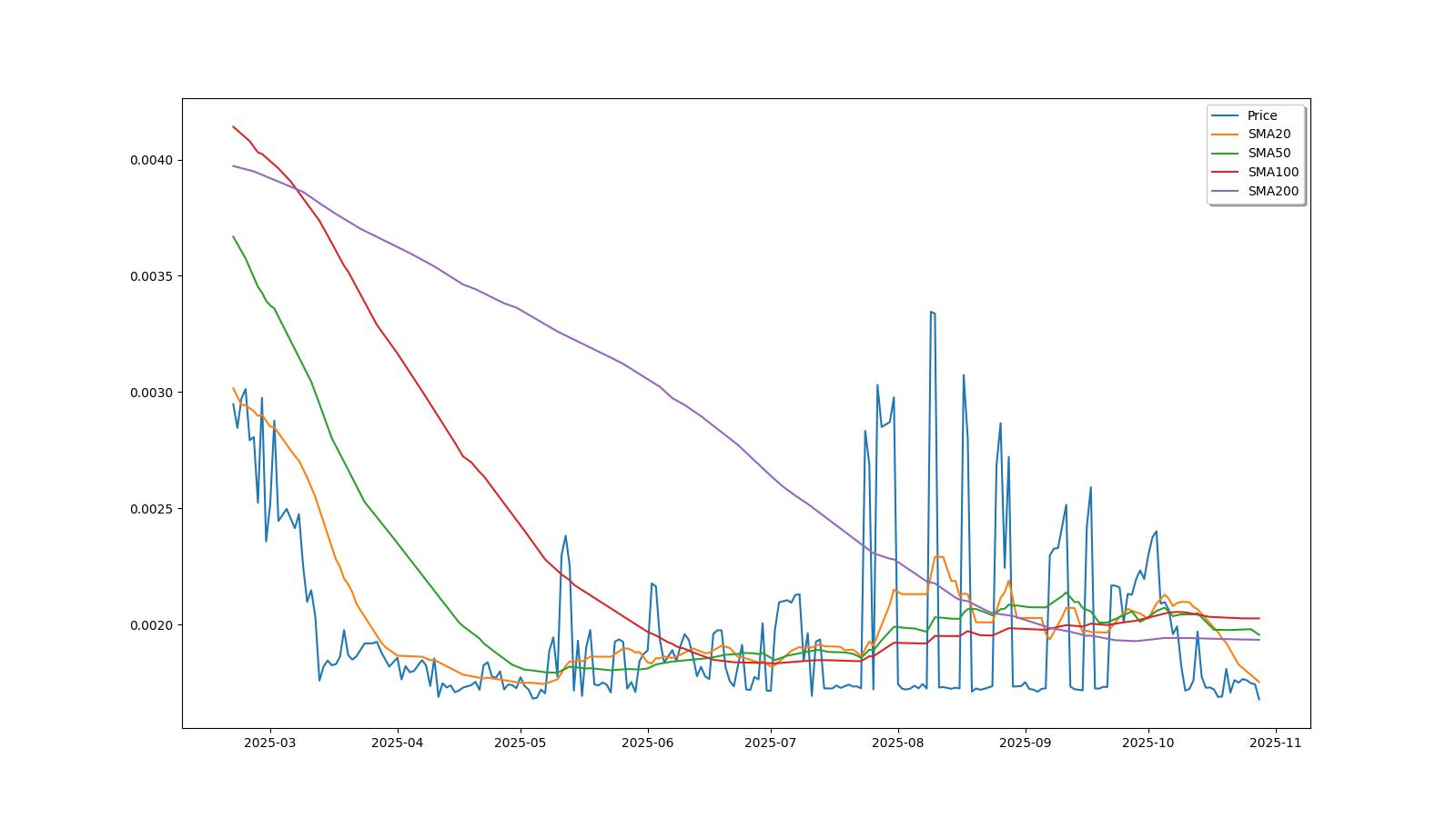 Jarvis Reward Token Simple Moving Averages