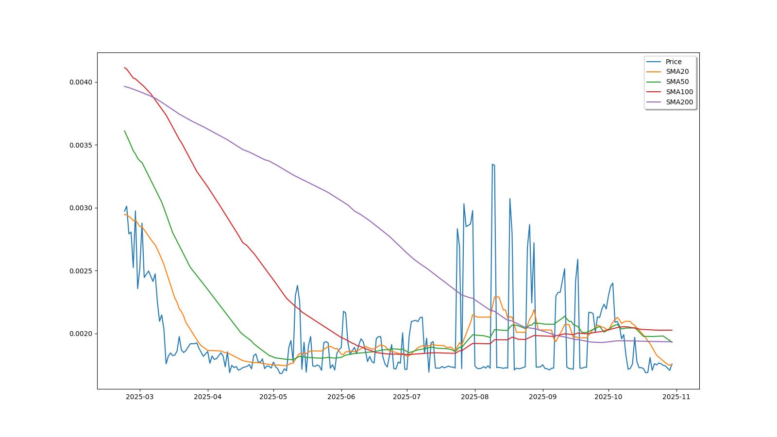 Jarvis Reward Token Simple Moving Averages