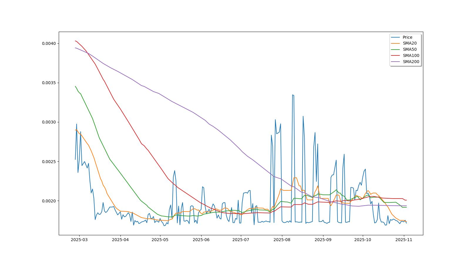 Jarvis Reward Token Simple Moving Averages