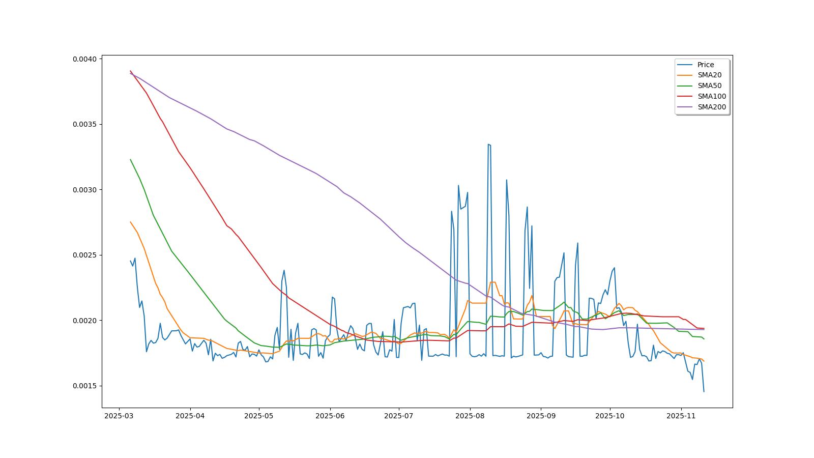 Jarvis Reward Token Simple Moving Averages