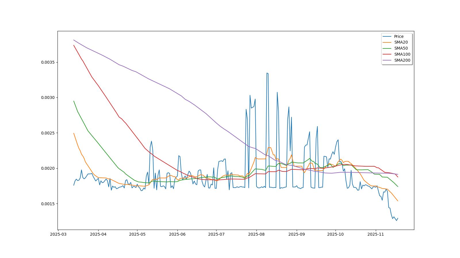 Jarvis Reward Token Simple Moving Averages