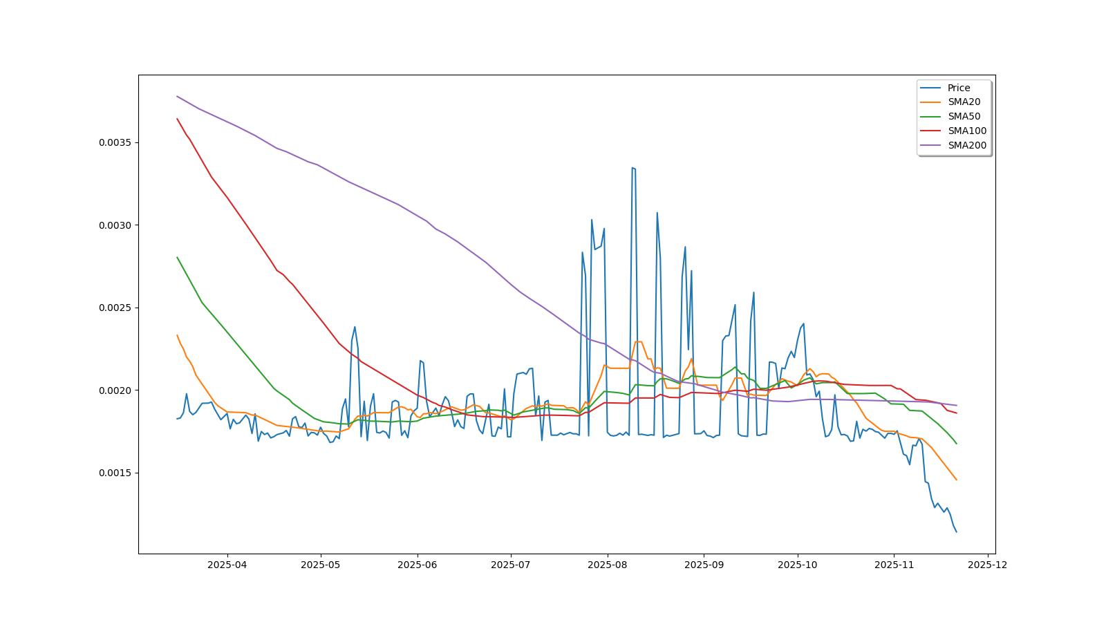 Jarvis Reward Token Simple Moving Averages